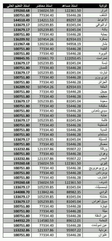 جدول رواتب الأساتذة الجامعيين حسب الولايات و الدرجات – taa3lim.com