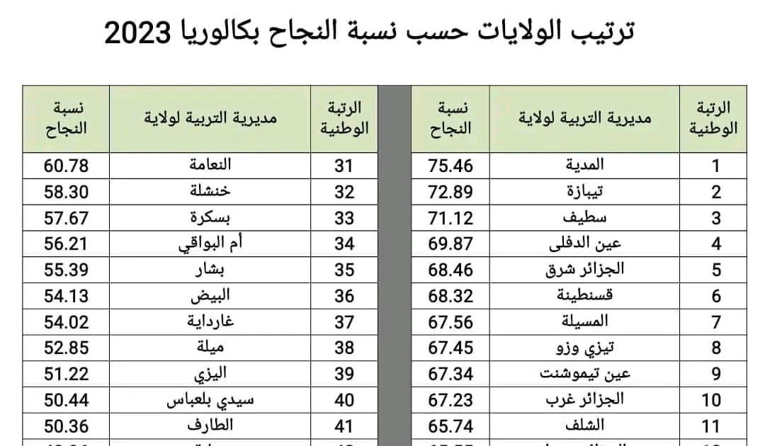 ترتيب الولايات حسب نسبة النجاح بكالوريا 2023 – taa3lim.com