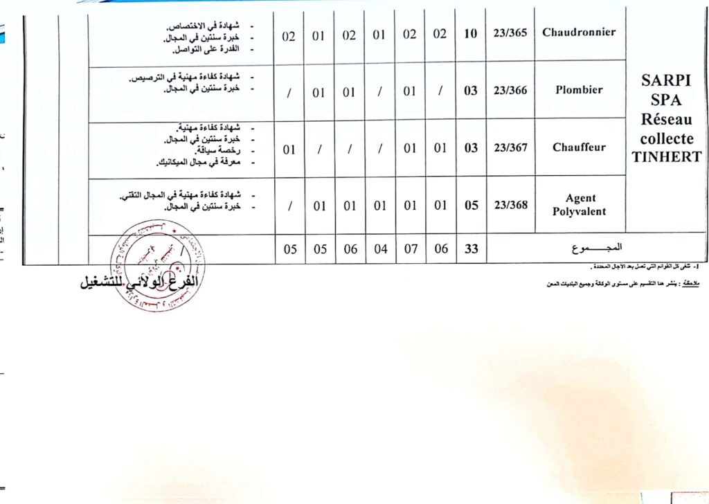 عرض عمل بشركة صاربي SARPI SPA Reseau collecte ب33 منصب المصدر الرسمي ...